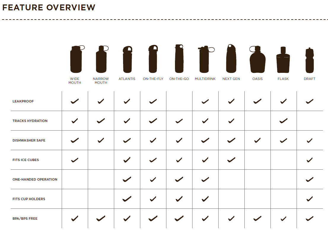Nalgene - with so many choices, how do you choose the best one